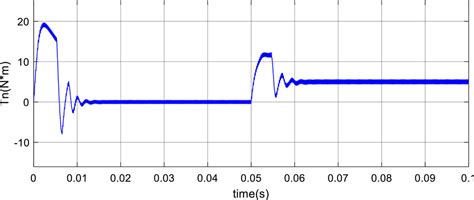 An Optimized Sliding‐mode Observer Control Algorithm For Vehicle Sensor