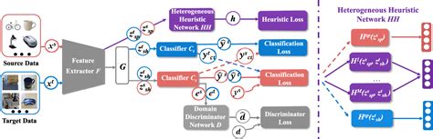 figure 1 from a co training framework for heterogeneous heuristic