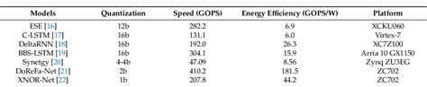 Table 1 From Accelerating Neural Network Inference On Fpga Based