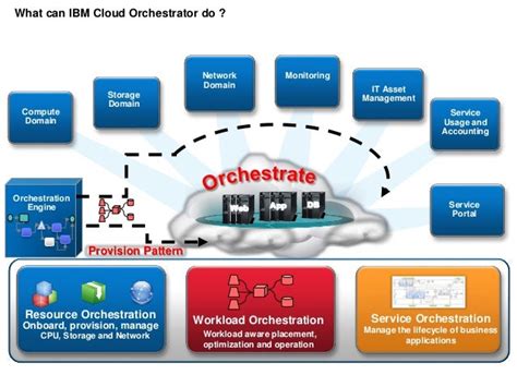 Cloud Orchestrator Ibm Software Defined Environment Event