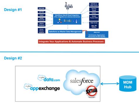 Master Data Management Demystified A Step By Step Guide To MDM App Cloud