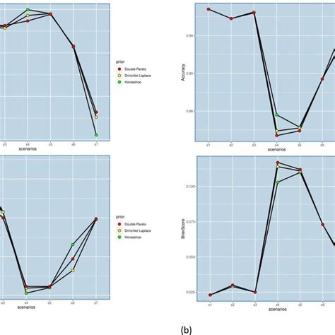 A Variable Selection And B Prediction Performance In Lr With