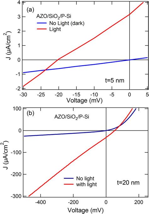 Energy Harvesting In Semiconductor Insulator Semiconductor Junctions Through Excitation Of