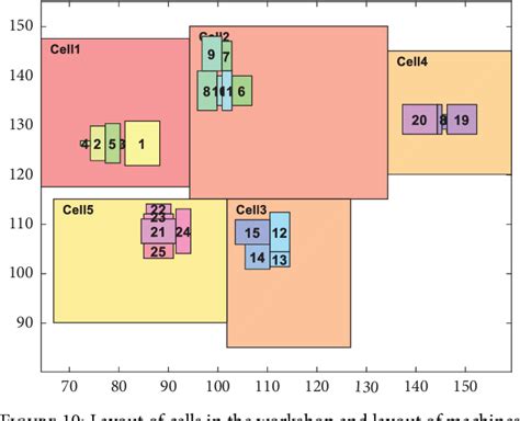 Figure 10 From A New Mathematical Model For Cell Layout Problem