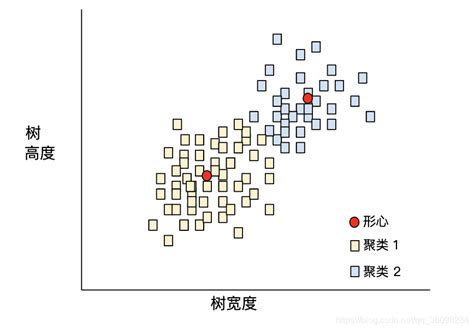 机器学习1聚类分类回归先聚类再分类 Csdn博客