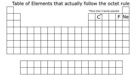 Teacher The Octet Rule Explains Chemistry And Is Really Important