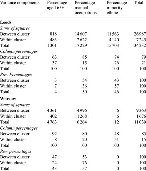 Variance Between And Within Clusters Of The Selected Variables Download Table