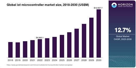 Iot Microcontroller Market Size And Outlook 2030