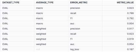 Getting Started With Snowflake Ml Forecasting And Classification