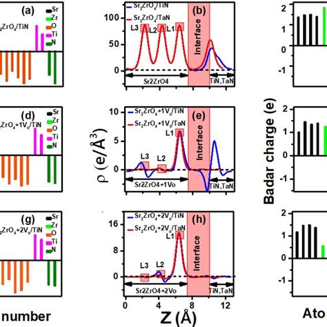 integrated charge density plots in middle panel and their respective