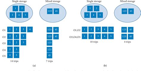 Figure 1 From Evaluation Of The Joint Impact Of The Storage Assignment