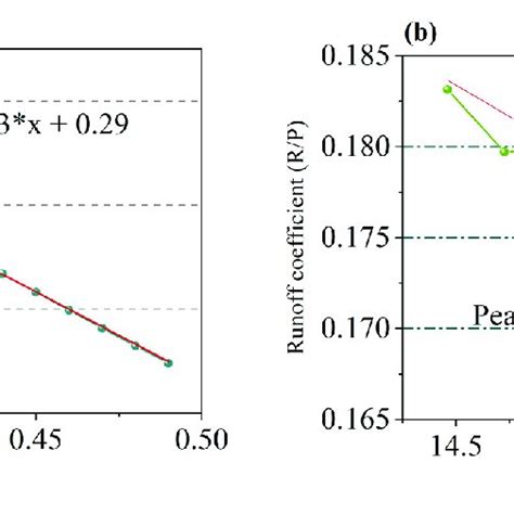 Relationship Between The Runoff Coefficient And The Parameter D 2 A Download Scientific