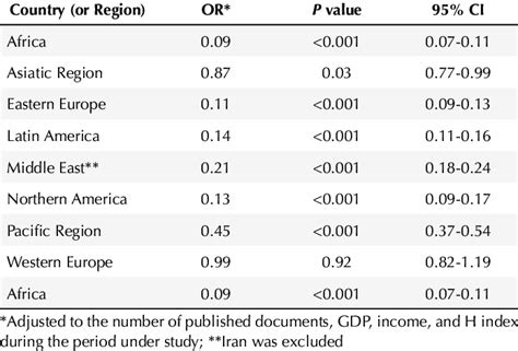The Comparison Of Regional Retraction With Irans Retraction From