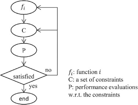 From Function To Behaviour From Constraints Perspective Download Scientific Diagram