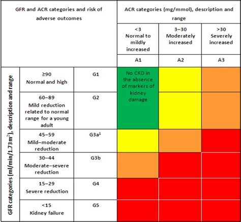 Classiiication Of Ckd Stages Download Scientific Diagram