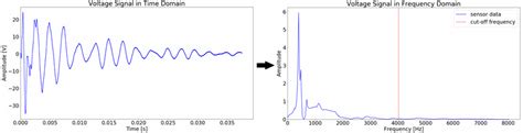 Transformation Of The Time Series Signal Into A Frequency Domain Using