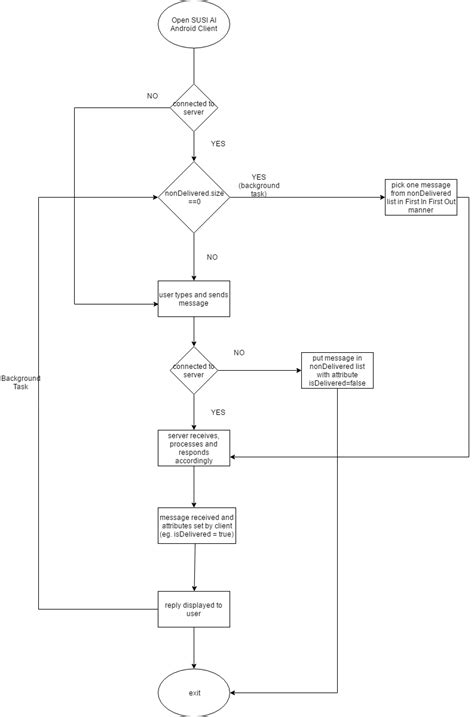 control flow of susi ai on android and database management using realm