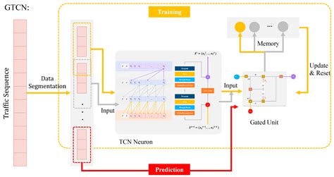Electronics Free Full Text Traffic Prediction Of Space Integrated