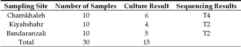 Table 1 From Genotyping Of Acanthamoeba Spp Isolated From The Caspian Sea In Iran Semantic
