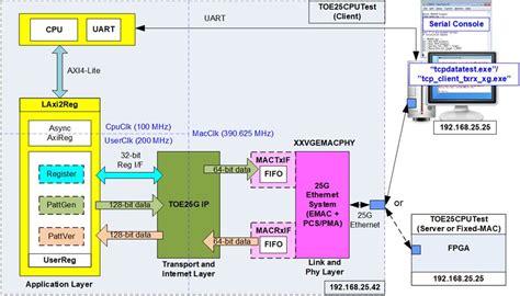 Dg Toe25gip Cpu Refdesign Xilinx