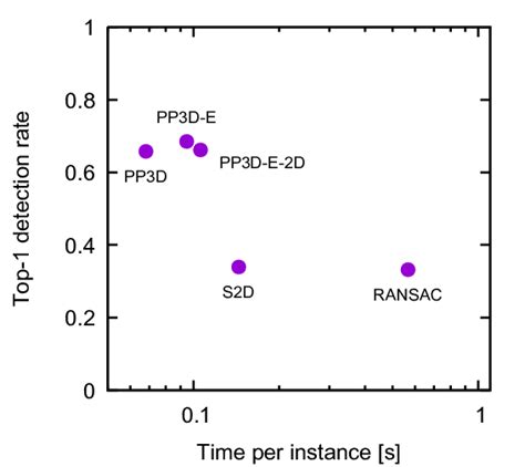 Matching Time Vs Average Detection Rate The Average Detection Time