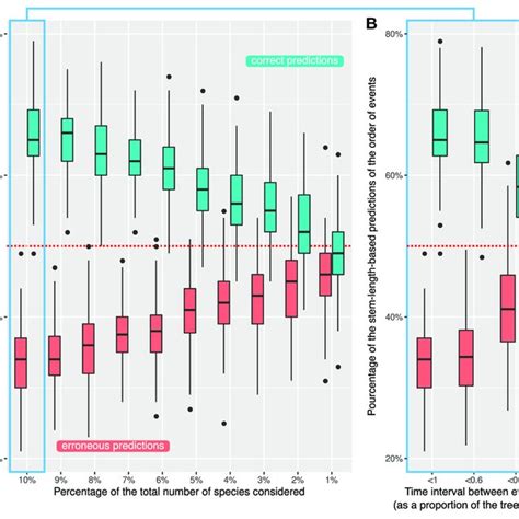 Impact Of Sampling On The Stem Length Method Effect Of The Proportion