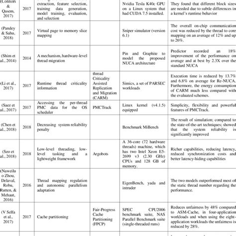 Performance Monitoring Cycle Download Scientific Diagram