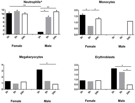 Cell Type Specific Gene Expression In Female And Male Following Download Scientific Diagram