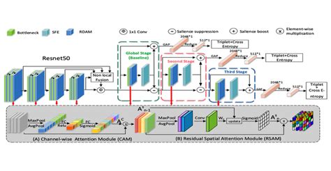 计算机视觉可应用得五大实验场景详细解析：分类识别、检测分割、人体分析、三维视觉、视频分析 知乎