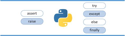 Digital Academy Python Exceptions Assert Try Except Else Finally