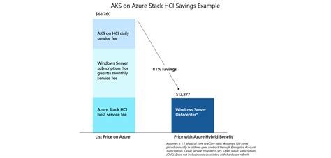 Azure Hybrid Benefit Explained What It Is And How It Works Prosperops