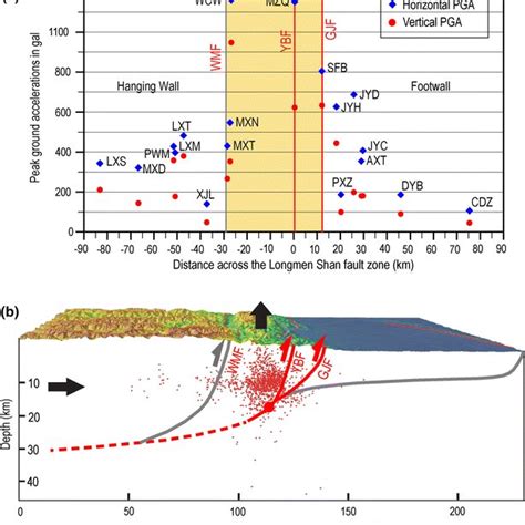 The Relationships Between The Fault Structure And Strong Ground Motions Download Scientific