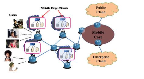 Mobile Edge Computing An Important Ingredient Of 5g Networks Ieee