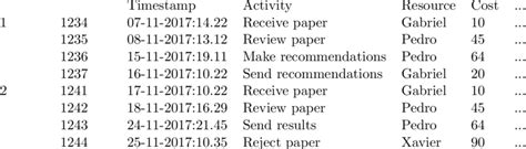 Event Log Example Case Id Event Id Properties Download Table