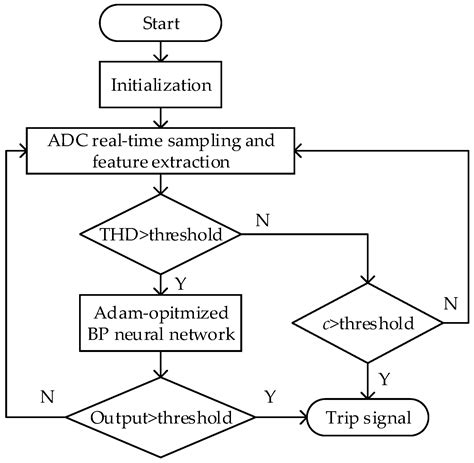 Lightweight Arc Fault Detection Method Based On Adam Optimized Neural