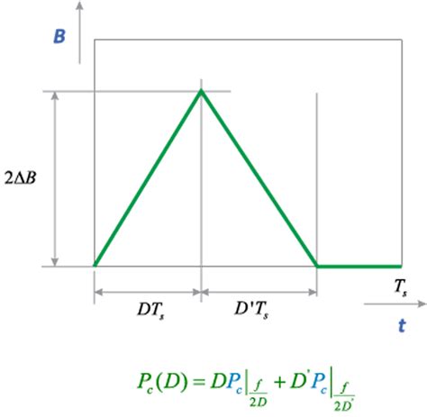 Core Loss Modeling Part II