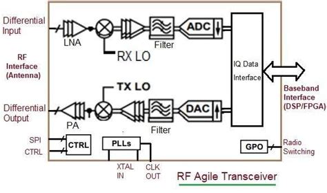 What Is Rf Agile Transceiver Rf Agile Transceiver Manufacturers