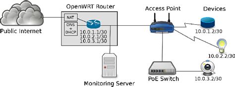 Testbed Architecture For IoT Device Characterization Download Scientific Diagram