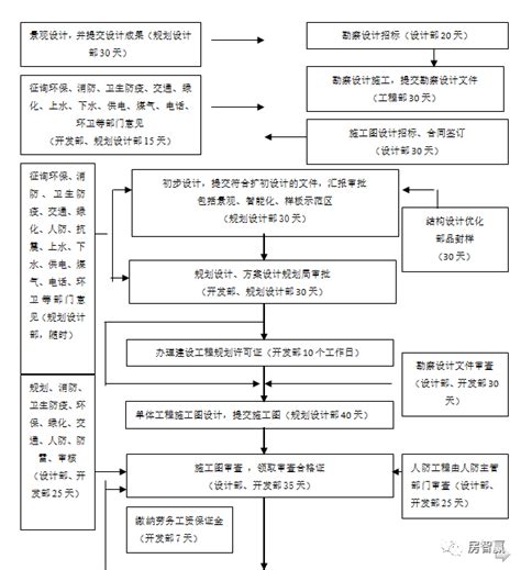 房地产项目开发工期计划节点控制流程图 全案策划 筑龙房地产论坛