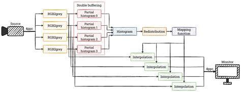 Real Time Clahe Algorithm Implementation In Soc Fpga Device For 4k Uhd