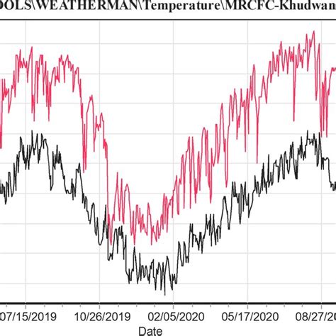 Daily Minimum Temperature °c And Daily Maximum Temperature °c