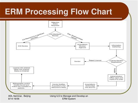 PPT Using ILS To Manage And To Develop An ERM System PowerPoint Presentation ID 709791