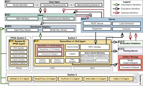 Figure 1 From The Design And Implementation Of A Scalable Deep Learning Benchmarking Platform
