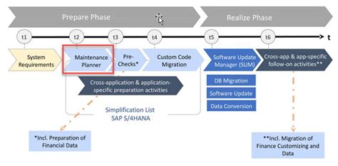 Maintenance Planner In System Conversion Sap Community