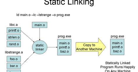 Prof Douglas Thain Dynamic Linking And Distributed Computing Dont Mix