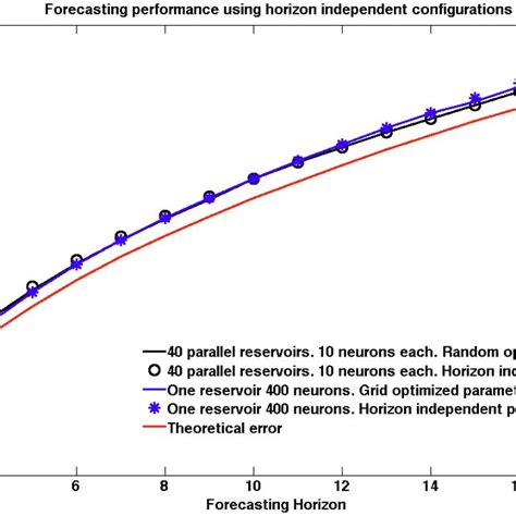 Comparison Of The Forecasting Performances Obtained By Using Horizon Download Scientific