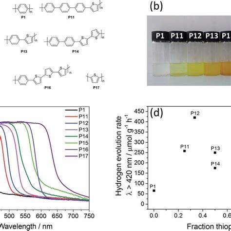 Synthetic Scheme For Covalent Triazine Based Frameworks Ctfs Showing