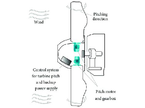 What Are The Types Of Power Regulation Methods For Wind Turbines New Concept Distributed Power