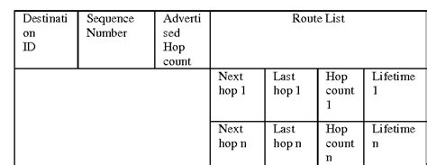 Figure 1 From Energy Efficient Load Balanced Multipath Routing In Manet Semantic Scholar
