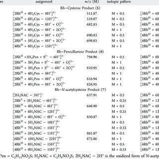 Assignment Of The Mass Ions Observed In The ESI Mass Spectra Ion Download Table